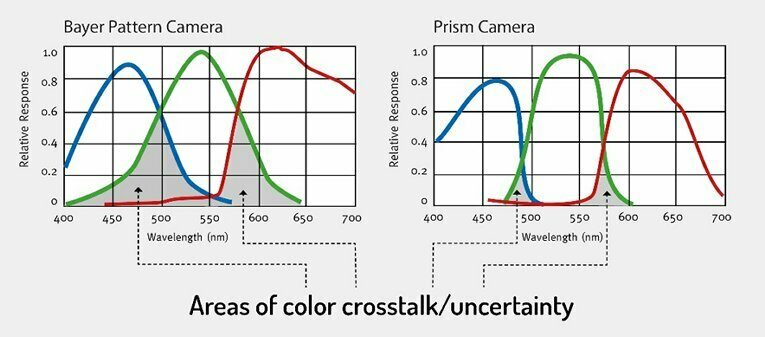 JAI | Color imaging in machine vision: how to choose the right camera…
