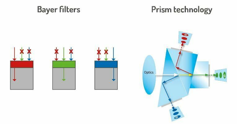 JAI | Color imaging in machine vision: how to choose the right camera…