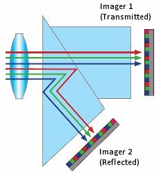 JAI | Multispectral imaging for medical and industrial machine vision…