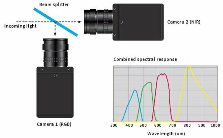 JAI | Multispectral imaging for medical and industrial machine vision…