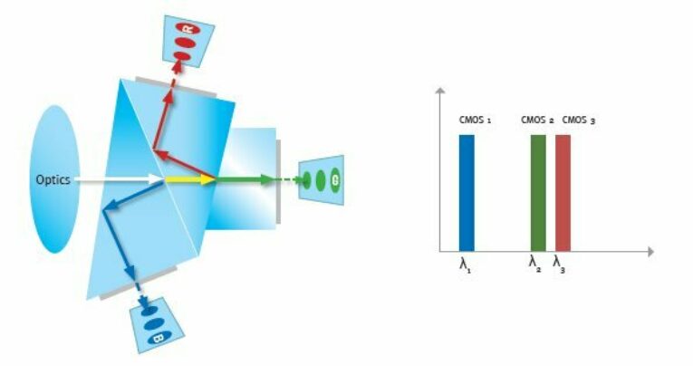 JAI | Multispectral imaging for medical and industrial machine vision…