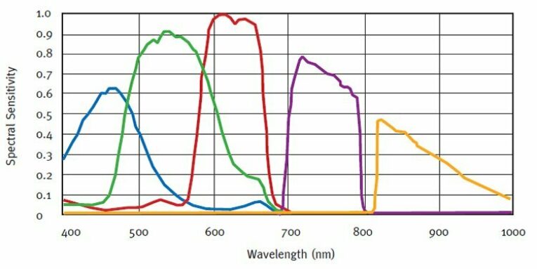 JAI | Multispectral imaging for medical and industrial machine vision…