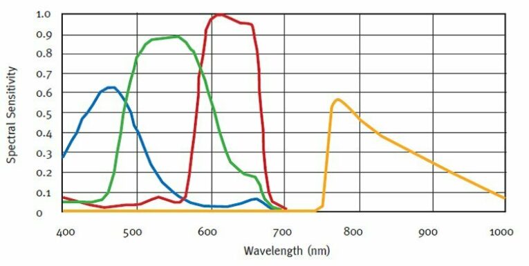 JAI | Multispectral imaging for medical and industrial machine vision…